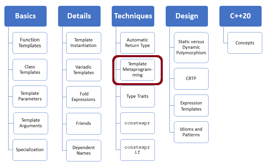 Template Metaprogramming Patterns In D Language – peerdh.com