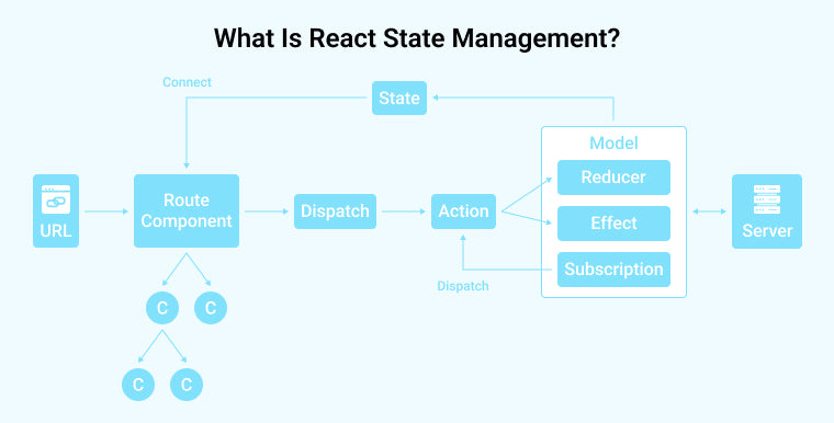 State Management In Angular Applications – peerdh.com