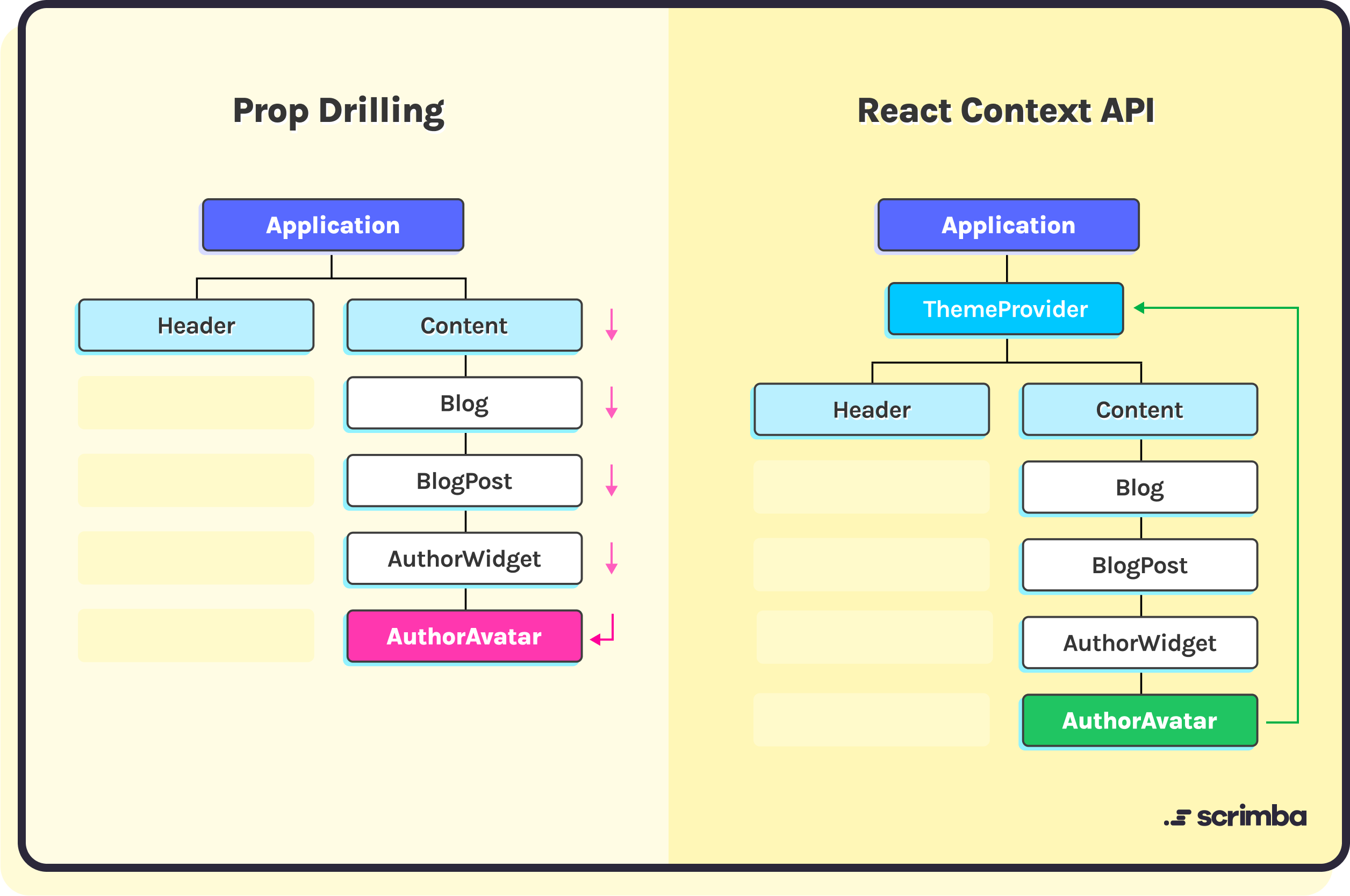 State Management Patterns In React With Context Api And Redux – peerdh.com