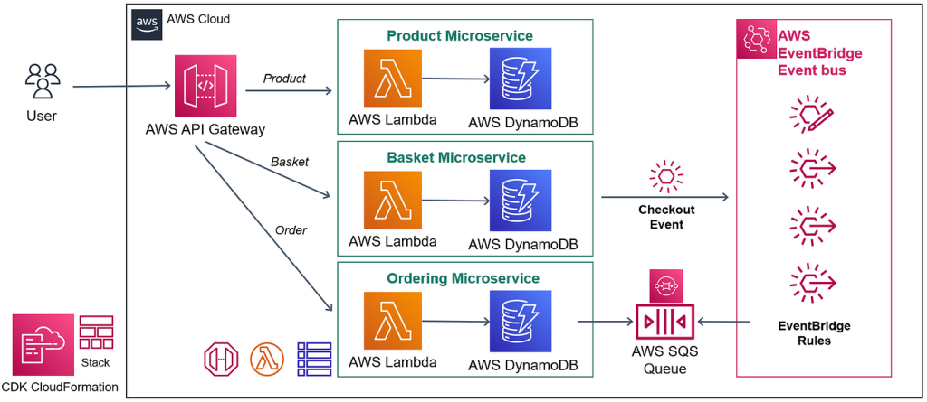 Building A Scalable Data Pipeline With Aws Glue – peerdh.com