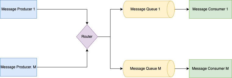 Implementing Message Queues For Asynchronous Task Processing In Nosql – peerdh.com