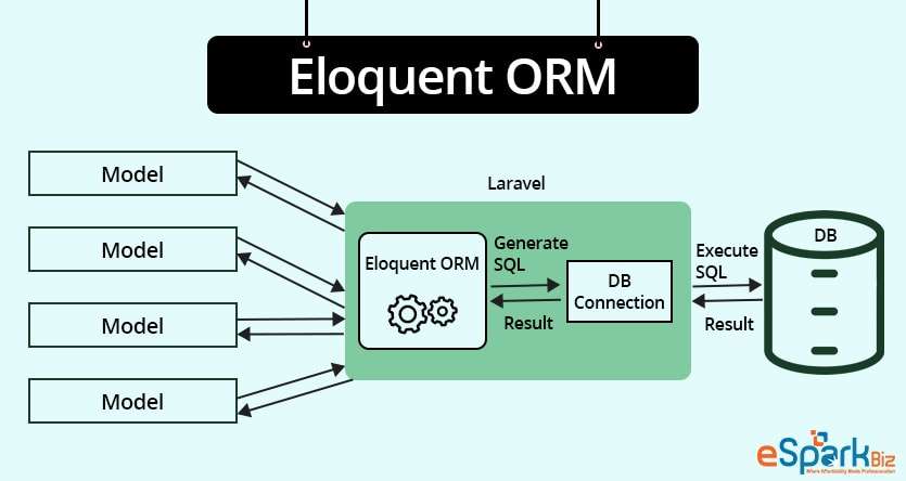 Mastering Eloquent Orm: A Comprehensive Guide – peerdh.com