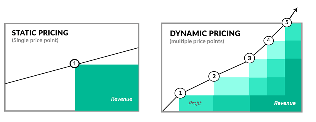 Developing A Dynamic Pricing Algorithm Using Reinforcement Learning – peerdh.com