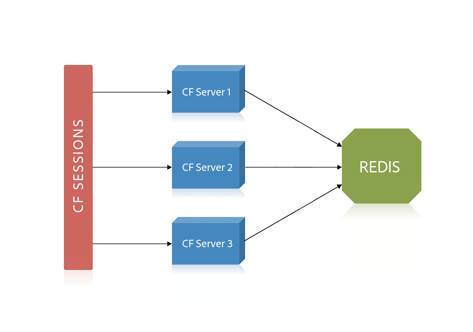 Implementing Redis For Session Storage In Laravel
