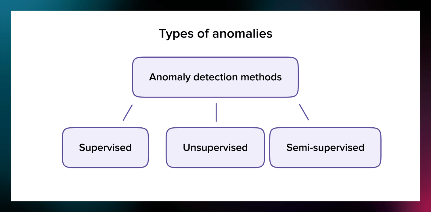 Implementing Anomaly Detection Algorithms For Identifying Unusual Spen