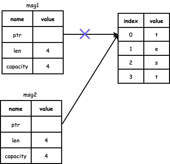 Comparing Rust's Ownership Model With Garbage Collection In Other Lang – peerdh.com