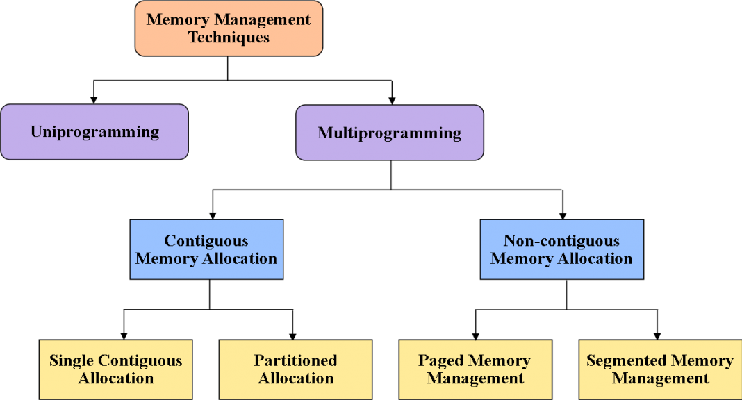 Memory Management Techniques In Modern Programming Languages – peerdh.com