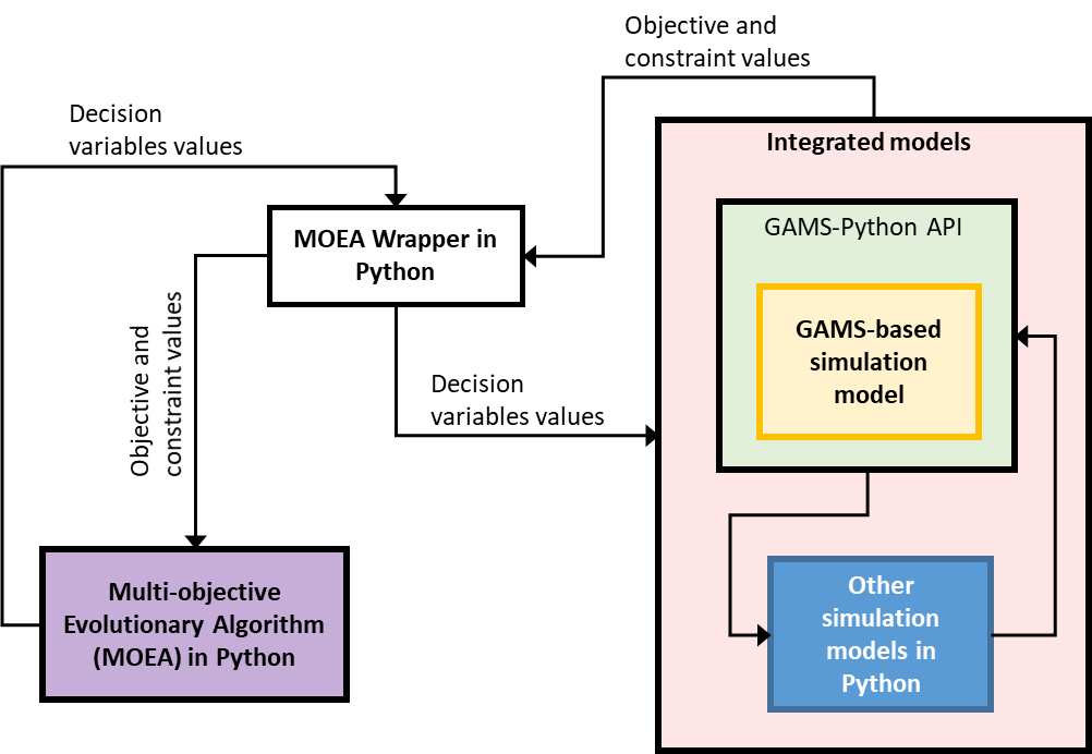 Using Python For Gams Model Automation And Batch Processing – peerdh.com