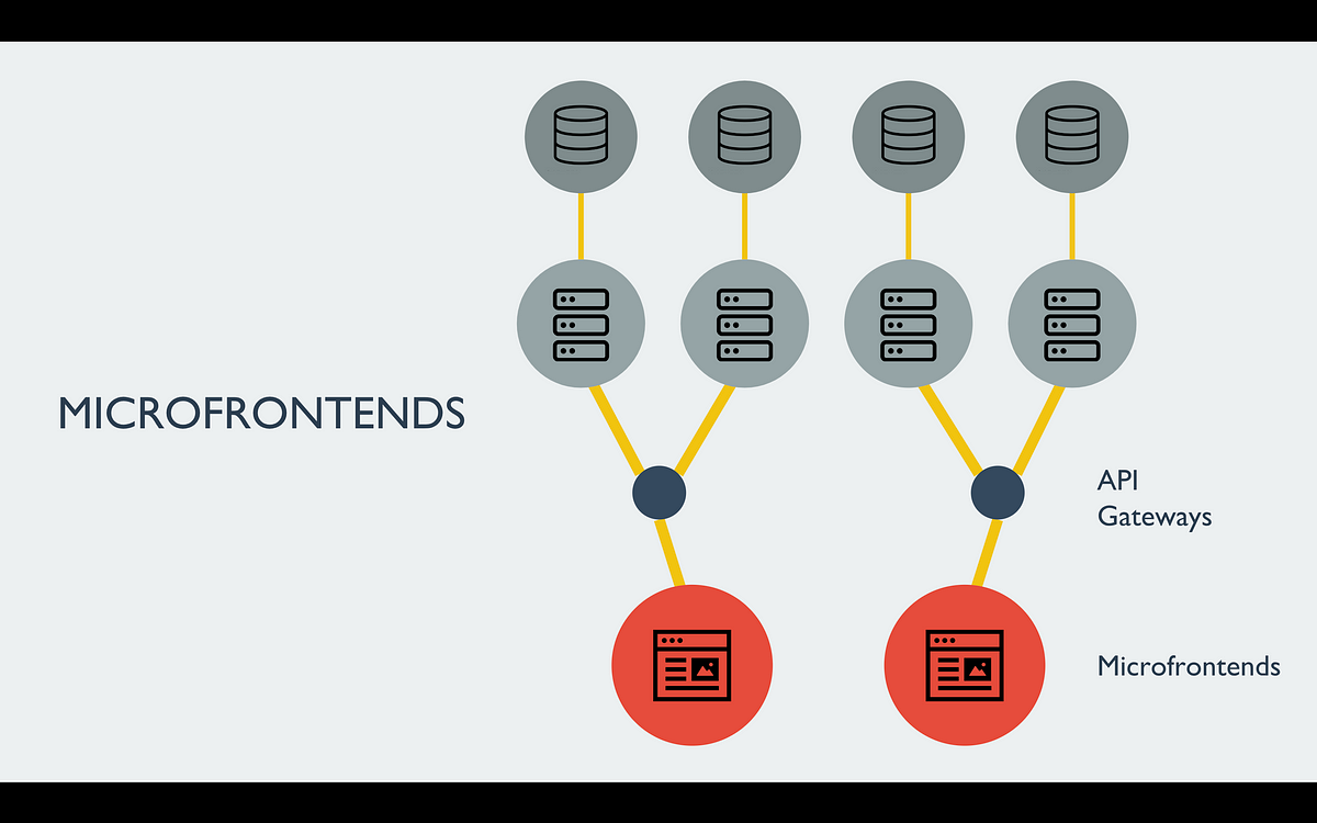 State Management Patterns In Microfrontends – peerdh.com