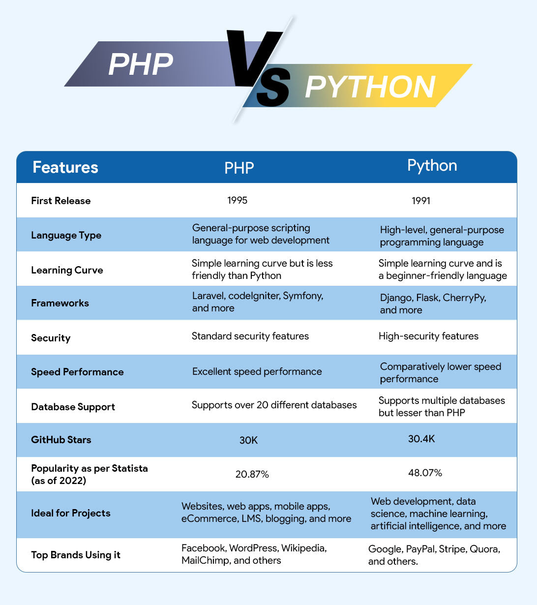 Php Vs Python: Which Is Better For Web Development? – peerdh.com