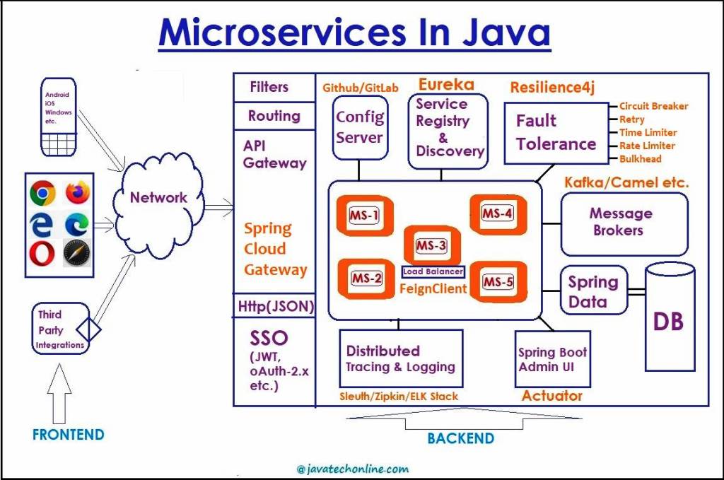 Microservices Architecture In Java Ee: A Comprehensive Guide – peerdh.com