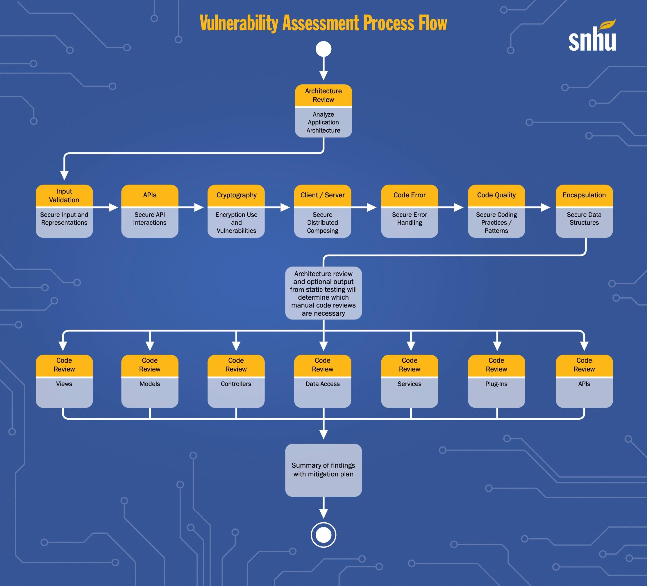 Implementing A Network Vulnerability Assessment Tool Using Python And – peerdh.com
