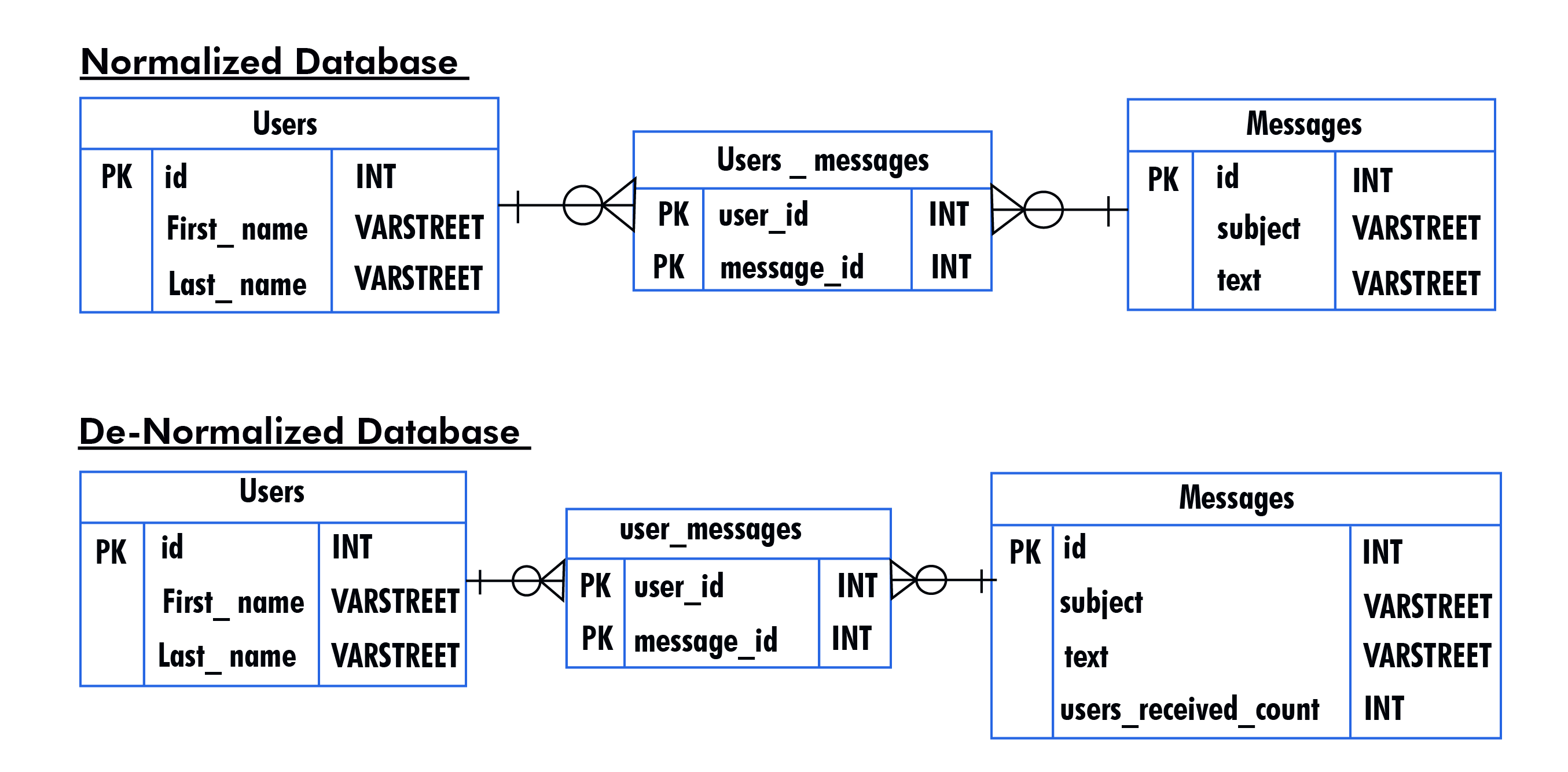 Understanding Database Normalization And Relationships – peerdh.com