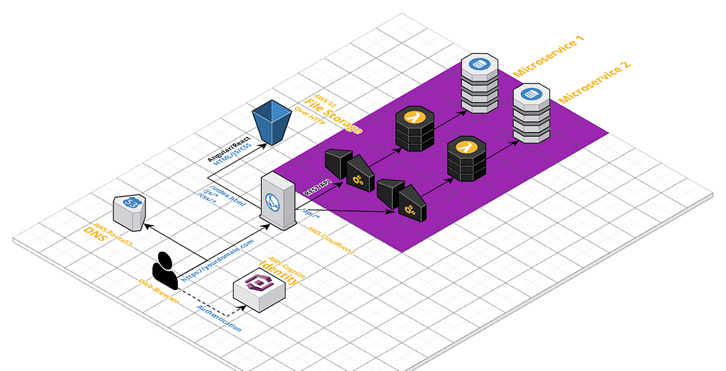 Understanding Event Driven Architecture With Serverless Functions In P