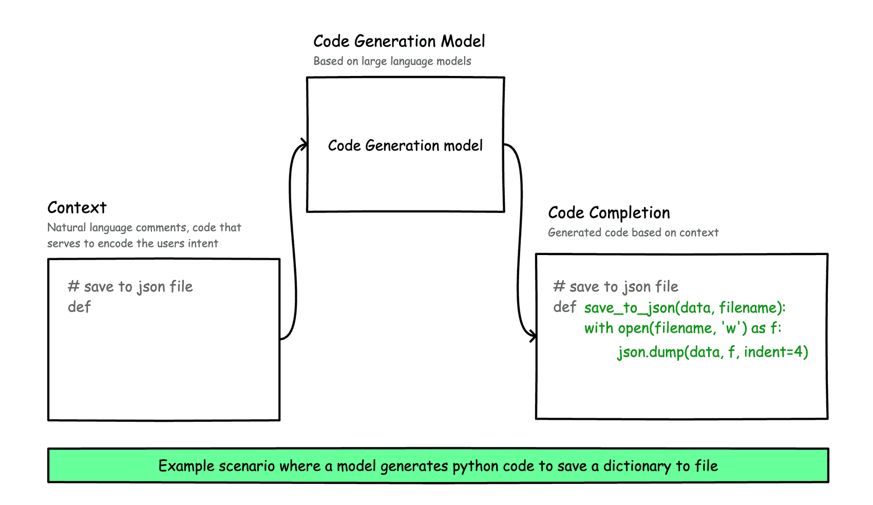 Code Generation With Machine Learning – peerdh.com