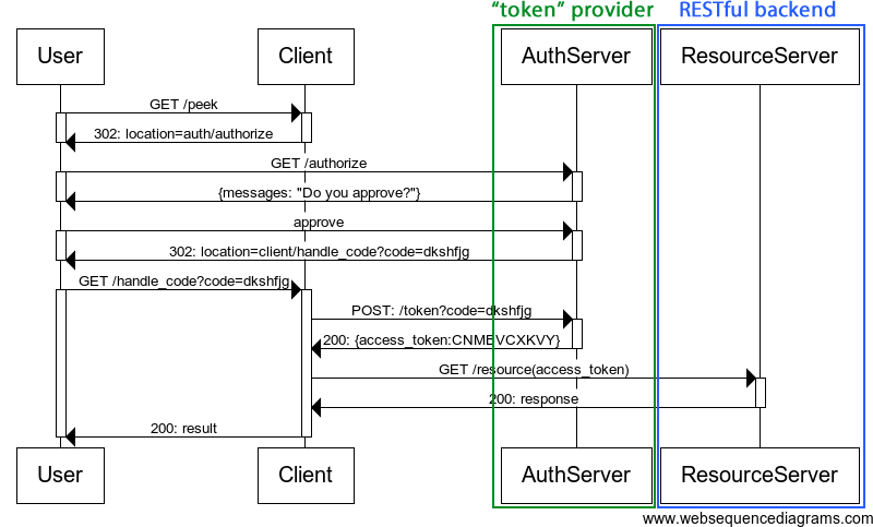 Integrating Oauth2 With Spring Security For Enhanced Authentication – peerdh.com