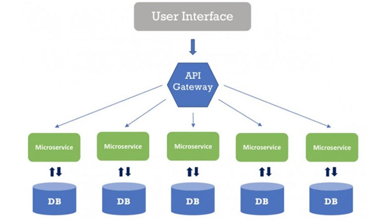 Microservices With Restful Apis – peerdh.com