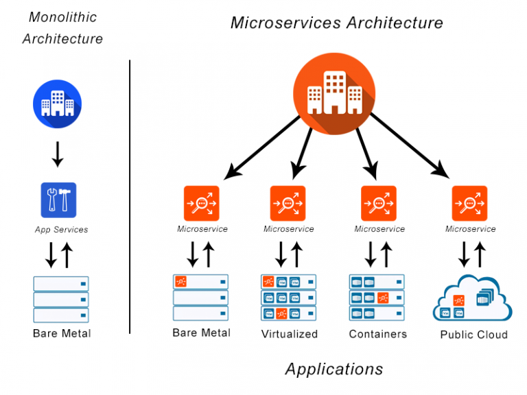 Microservices Architecture For Legacy Systems – peerdh.com