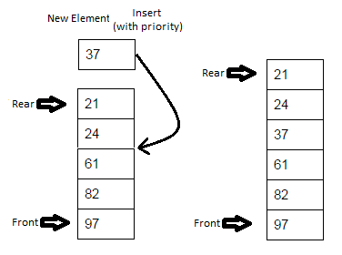 Comparing Different Data Structures For Implementing Priority Queues I – peerdh.com