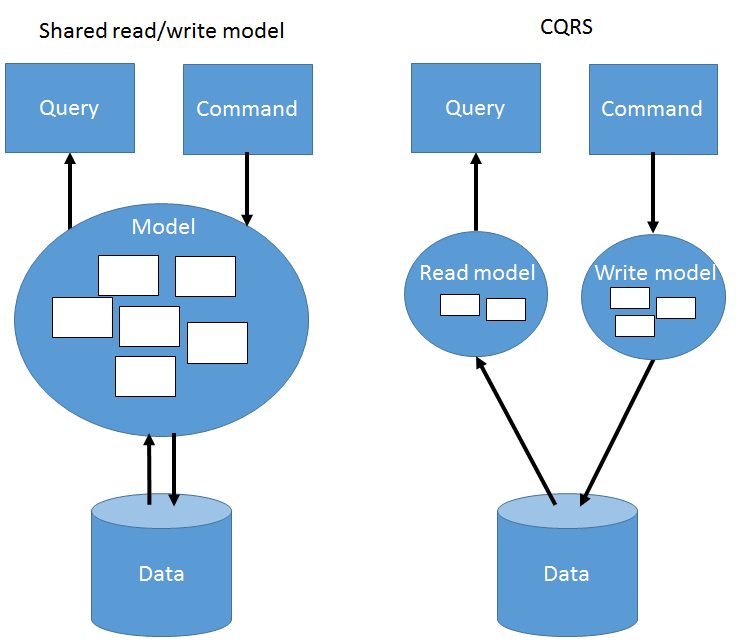Cqrs Implementation In Laravel – peerdh.com