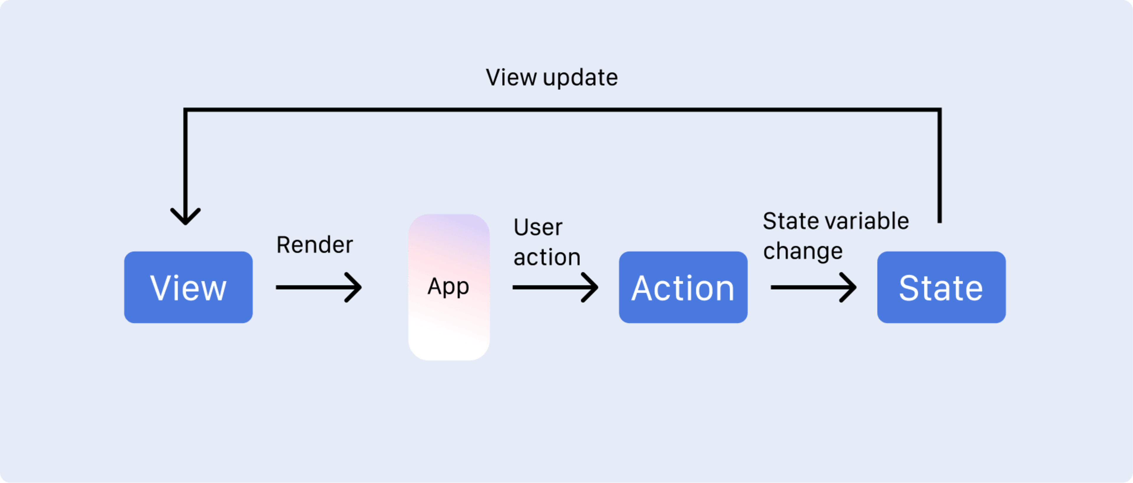 State Management Patterns For Asynchronous Data Handling In Swiftui An