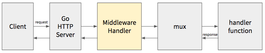 Understanding The Role Of Middleware In Go Web Frameworks Performance – peerdh.com