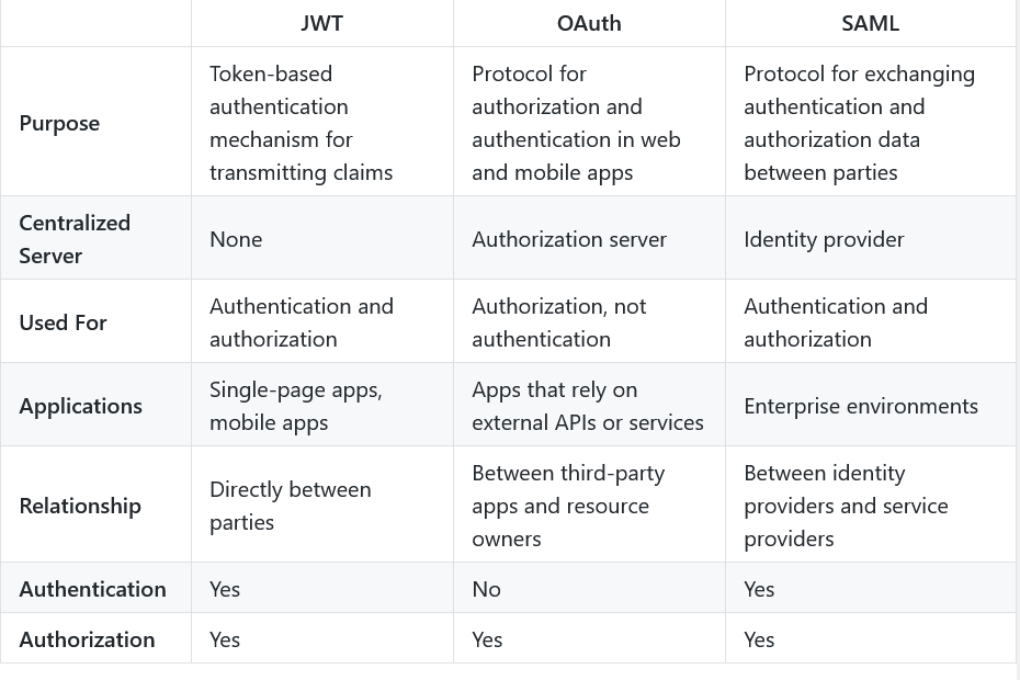 Jwt Vs Oauth: Choosing The Right Api Authentication For Laravel – peerdh.com