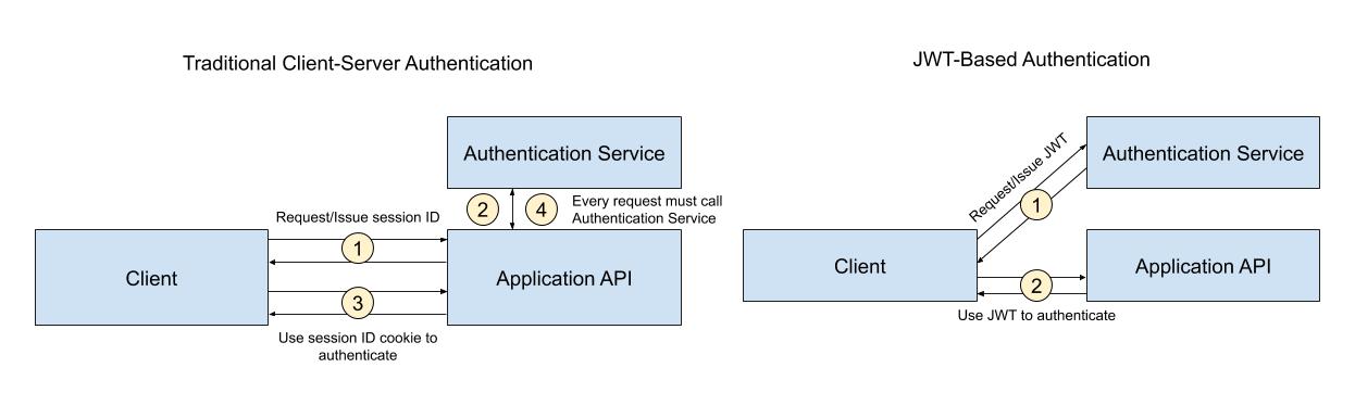 Implementing Jwt Authentication For Laravel Apis – peerdh.com
