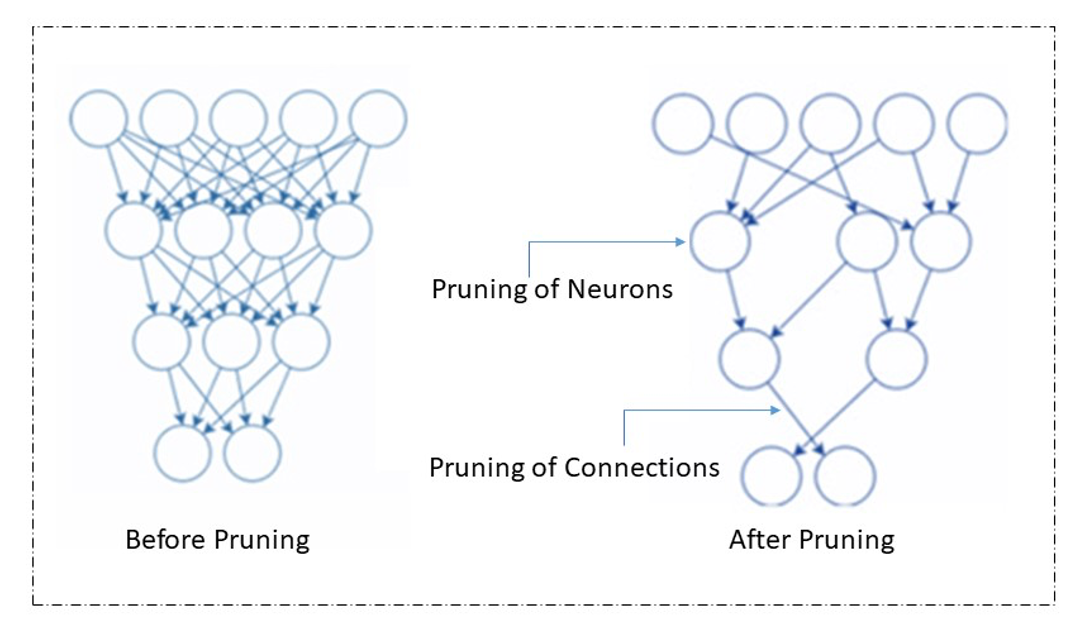 Model Compression Techniques For Mobile Ai Applications