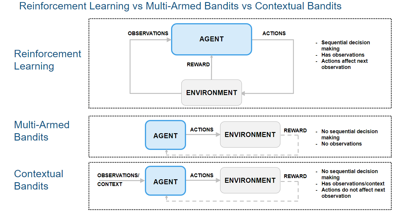 Contextual Bandits In Machine Learning – peerdh.com