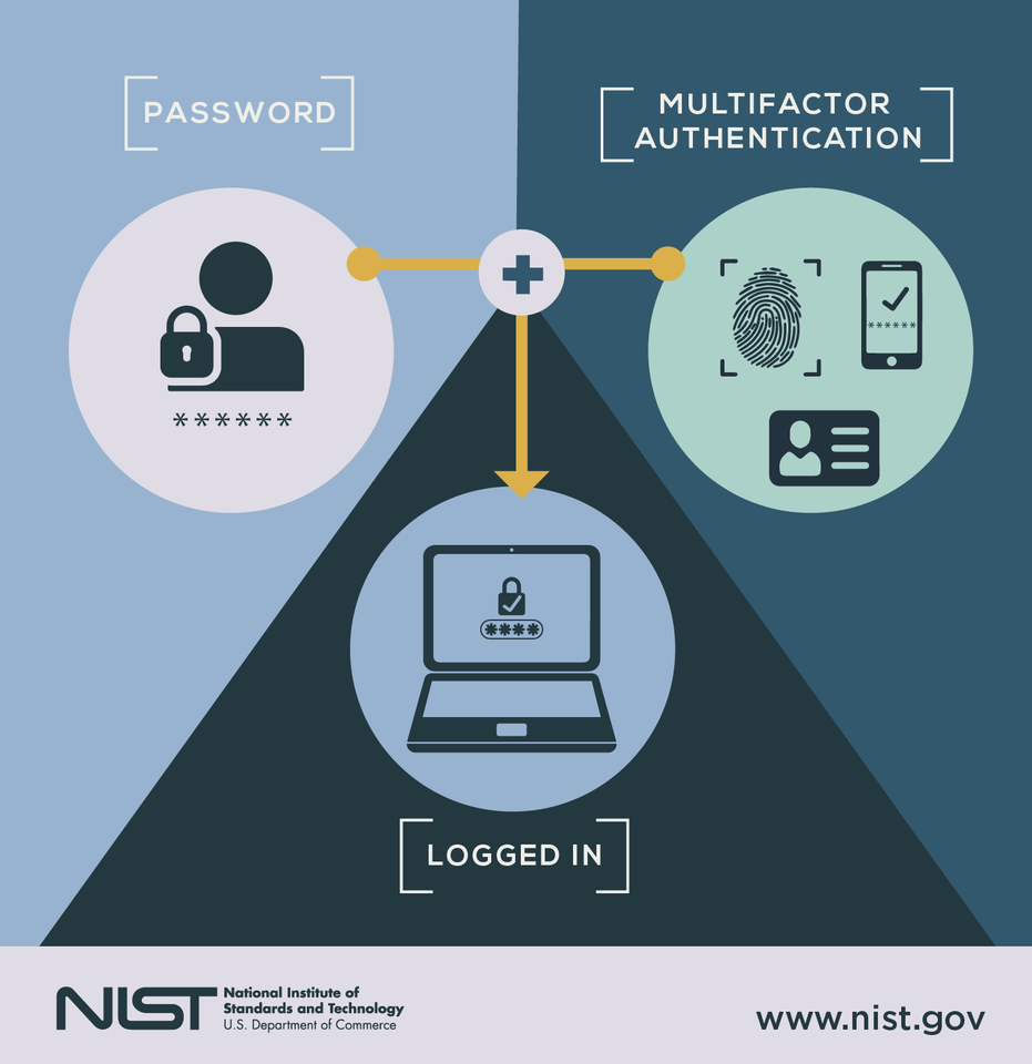 Implementing Multifactor Authentication In Sqlite User Systems