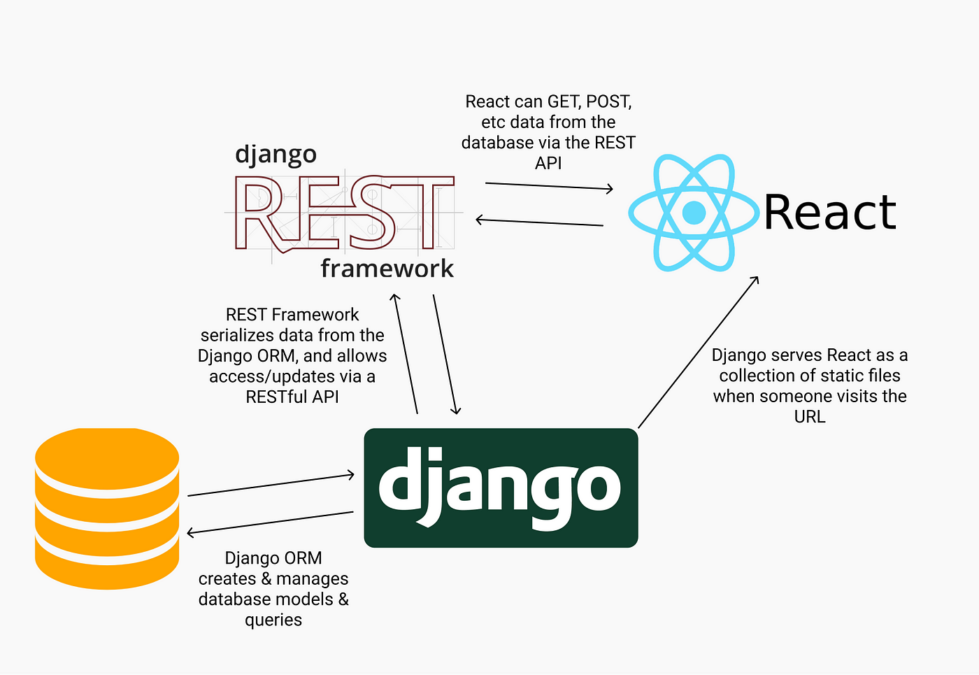 Implementing Role Based Access Control In Django Rest Apis