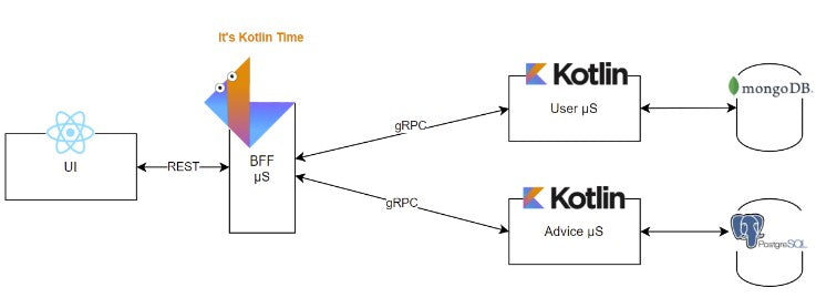 Kotlin's Use In Microservices Architecture For Game Development – peerdh.com