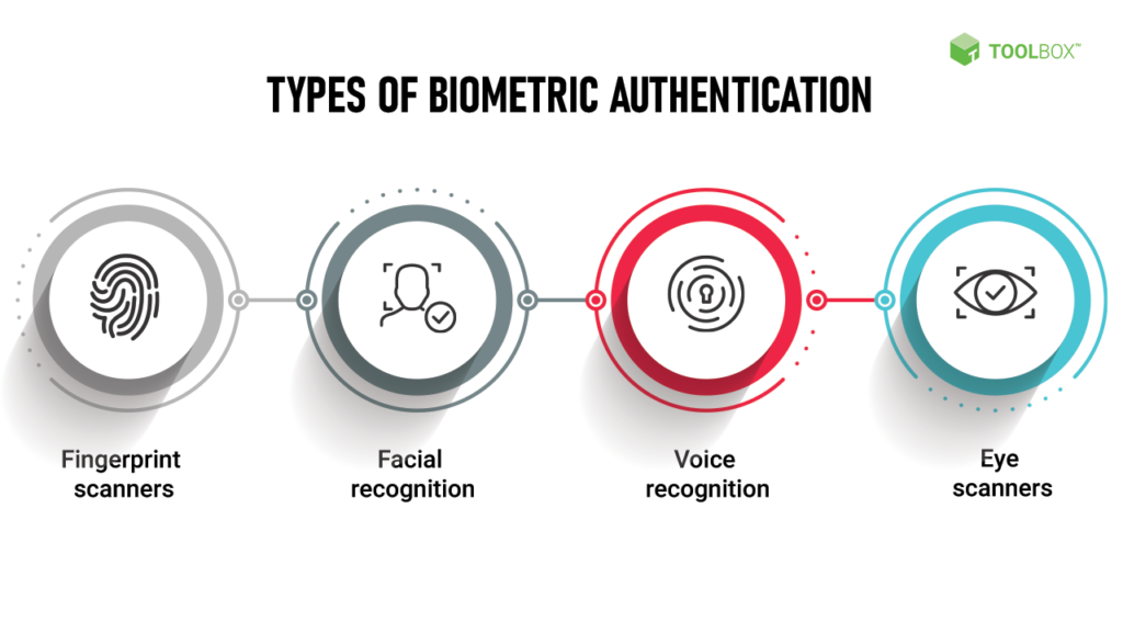 Implementing Secure Authentication Alternatives In Swiftui Application