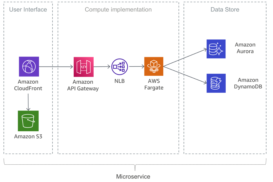 Serverless Microservices With Aws Lambda And Api Gateway – peerdh.com