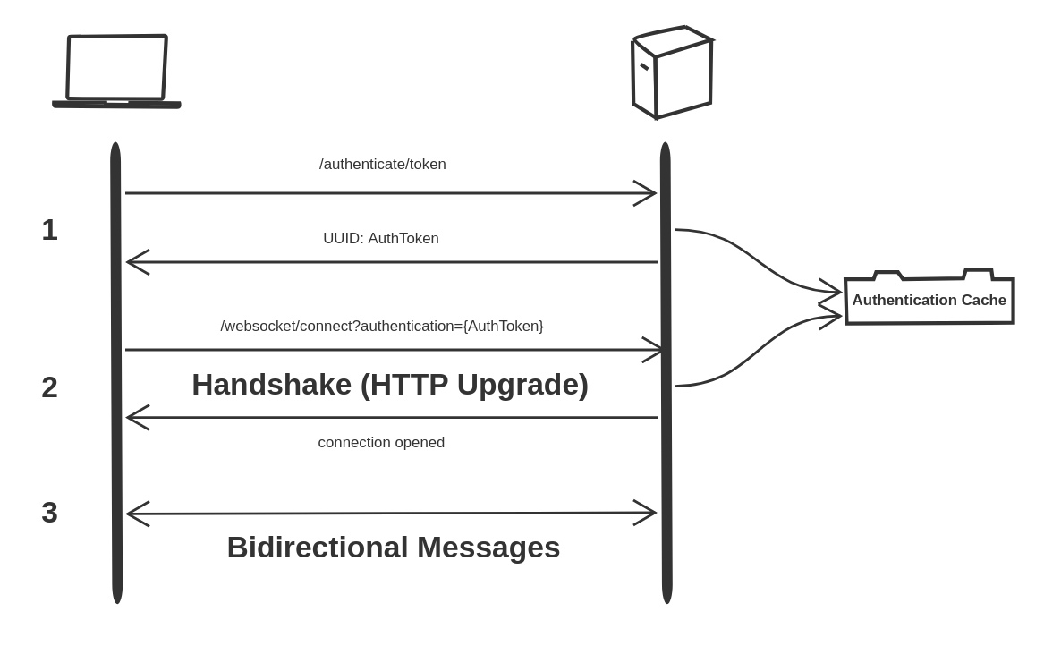 Implementing Authentication Mechanisms For Websocket Connections In Co – peerdh.com