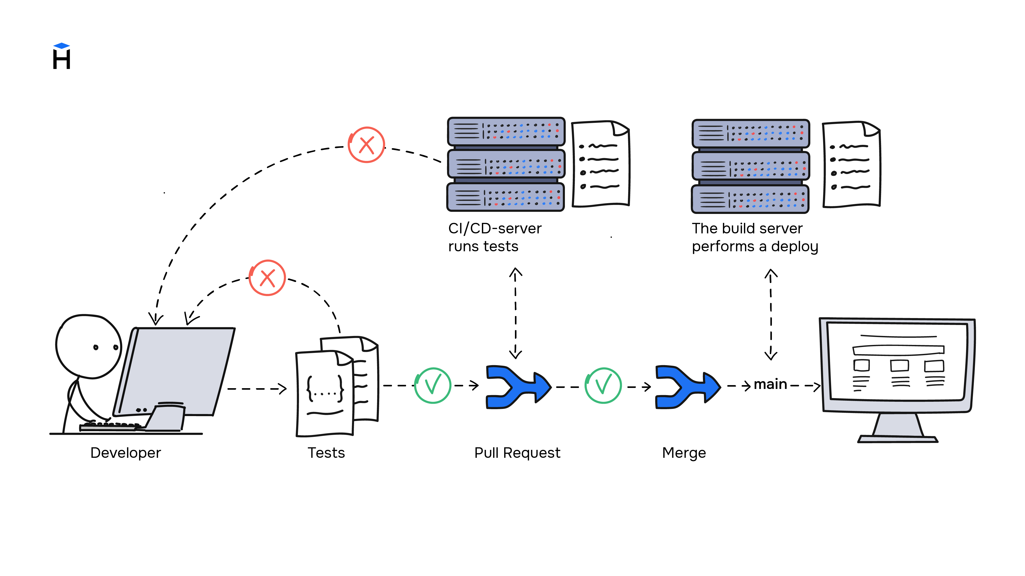 Implementing Continuous Integration For Python Projects With Github Ac – peerdh.com