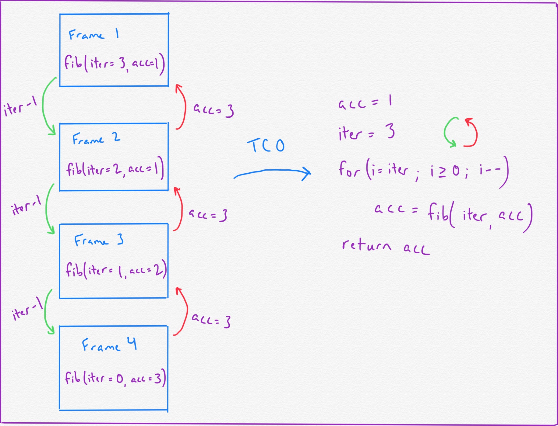Mastering Tail Call Optimization In Haskell For Recursive Functions – peerdh.com