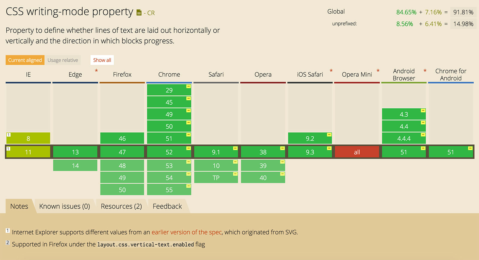 Understanding Css Writing Mode – peerdh.com