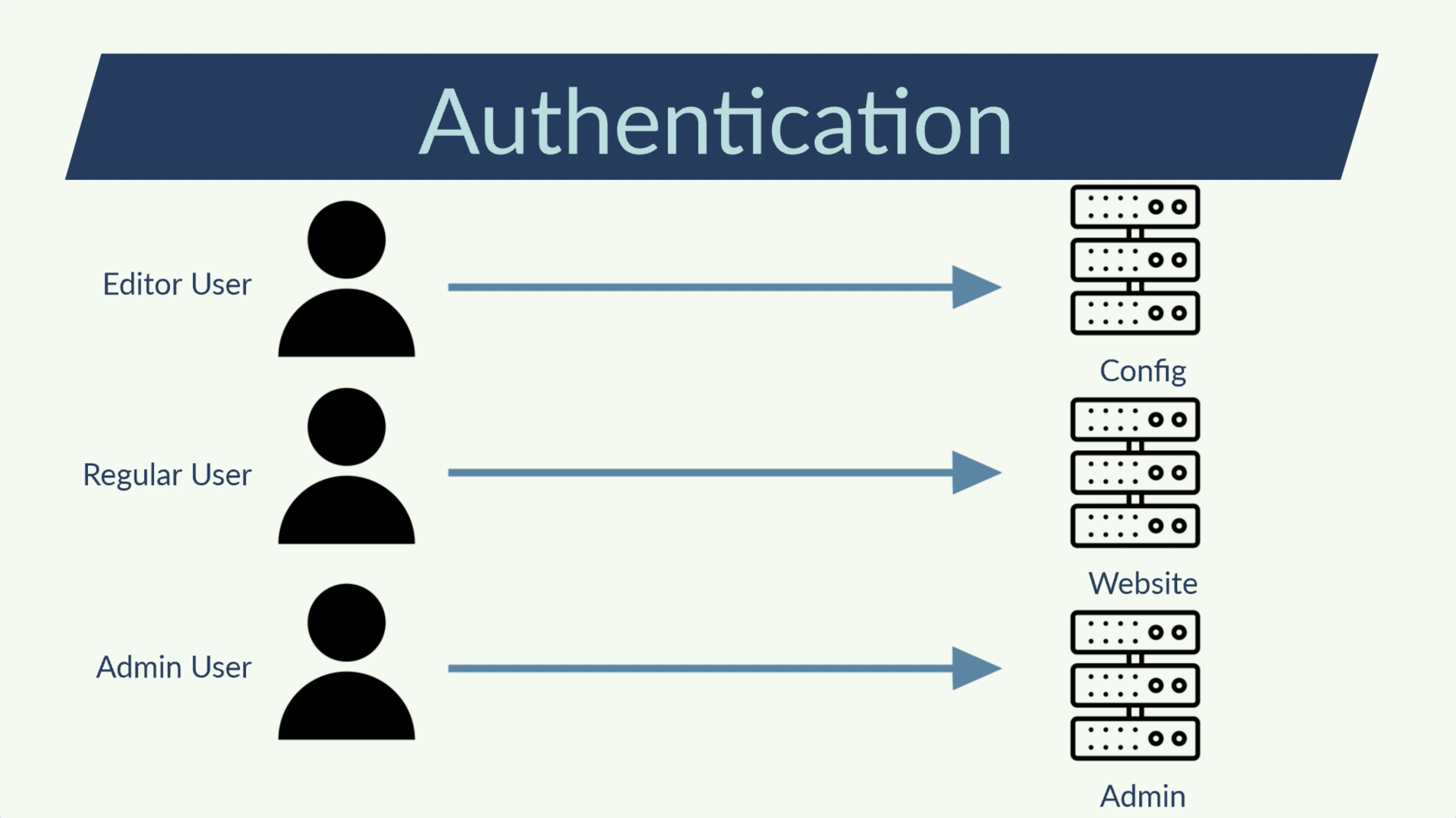 Implementing Auditing And Logging For Role-based Access Control In Spr – peerdh.com