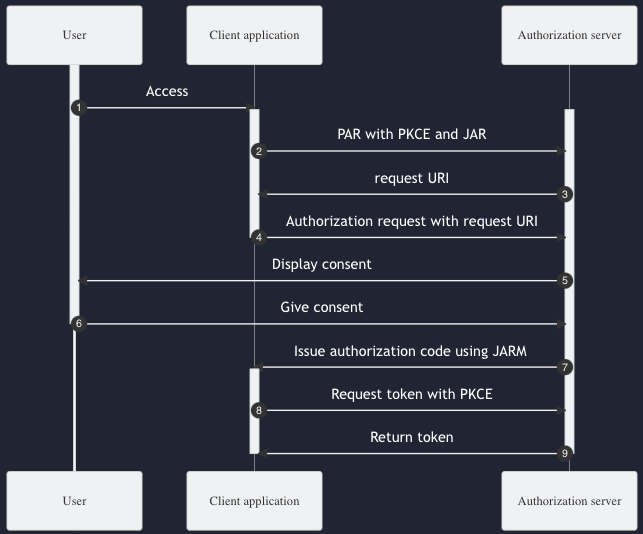 Managing Refresh Tokens In Oauth 2.0 – peerdh.com