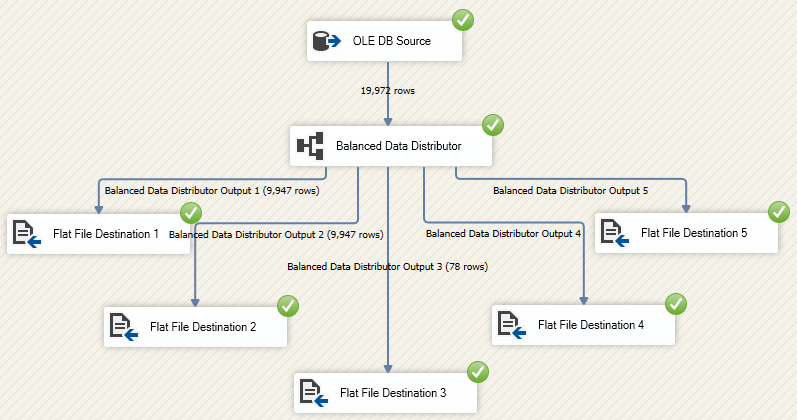 Data Flow Optimization Techniques In Ssis – peerdh.com