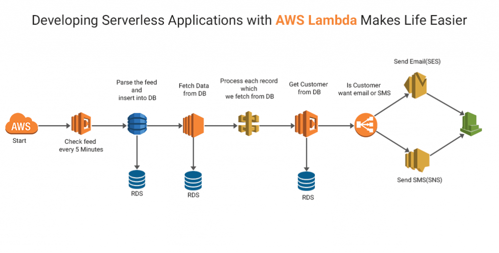 Building A Real-time Data Processing Pipeline With Aws Lambda And Kine – peerdh.com