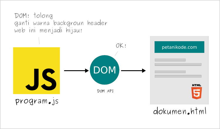 Understanding The Html Dom Api – peerdh.com