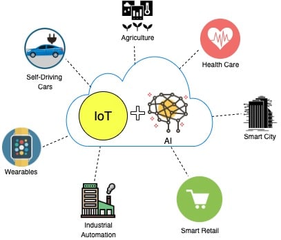 Integrating Machine Learning Algorithms With Microcontroller-based Iot – peerdh.com