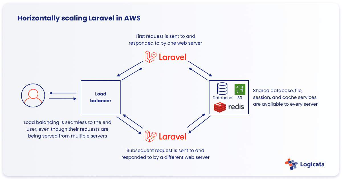 Using Laravel With Aws S3 For Efficient File Storage And Retrieval – peerdh.com