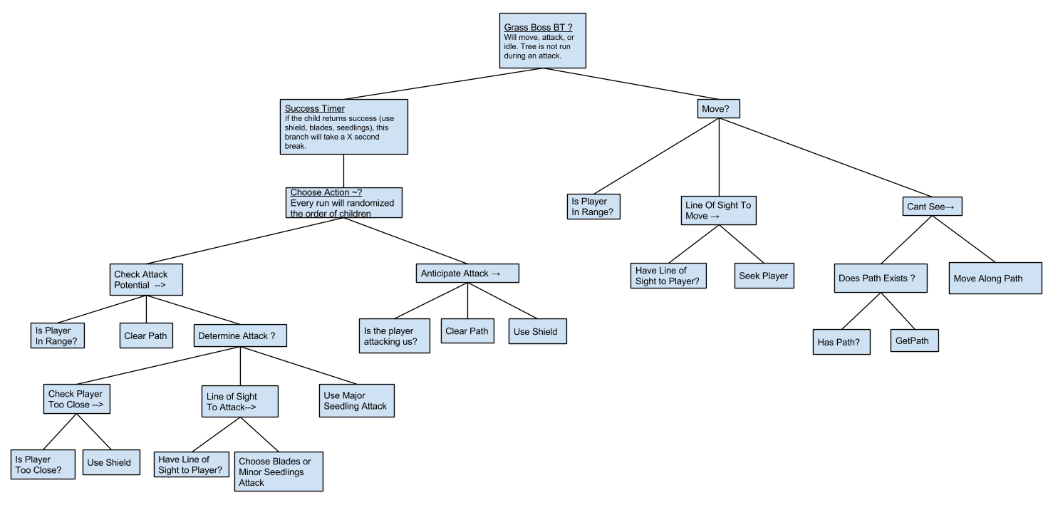 Integrating Behavior Trees With State Machines For Complex Ai Interact – peerdh.com