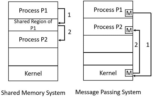 Comparing Performance Tradeoffs Of Message Passing Versus Shared Memor – peerdh.com