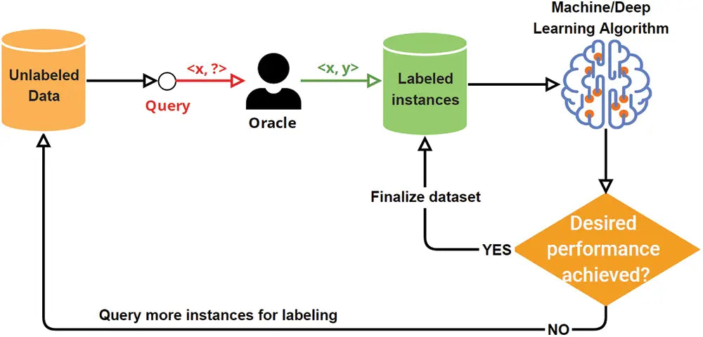 Implementing Active Learning Techniques For Efficient Data Labeling In – peerdh.com