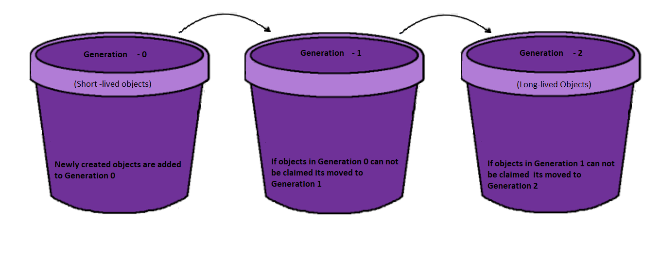 Garbage Collection Strategies In C – peerdh.com